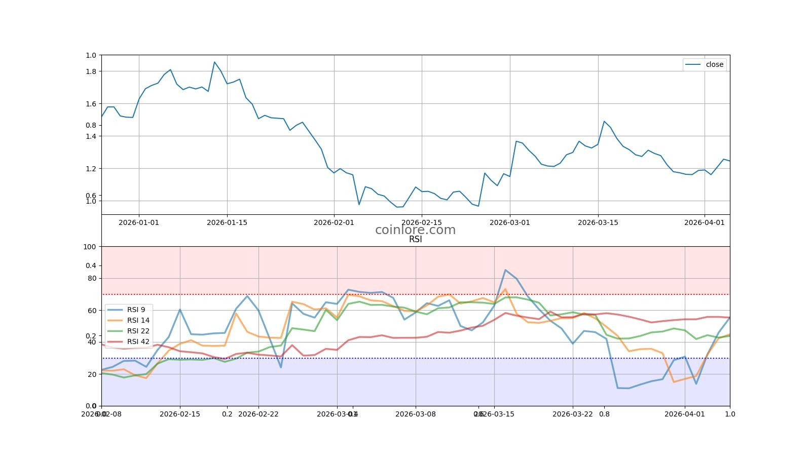 니어프로토콜 RSI indicator