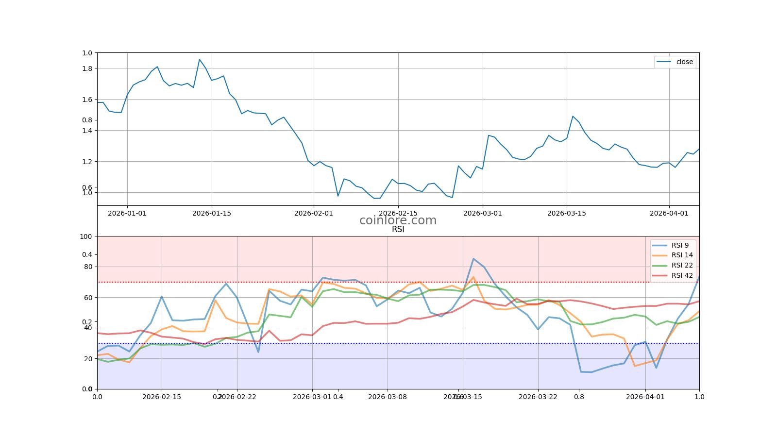 NEAR Protocol RSI indicator