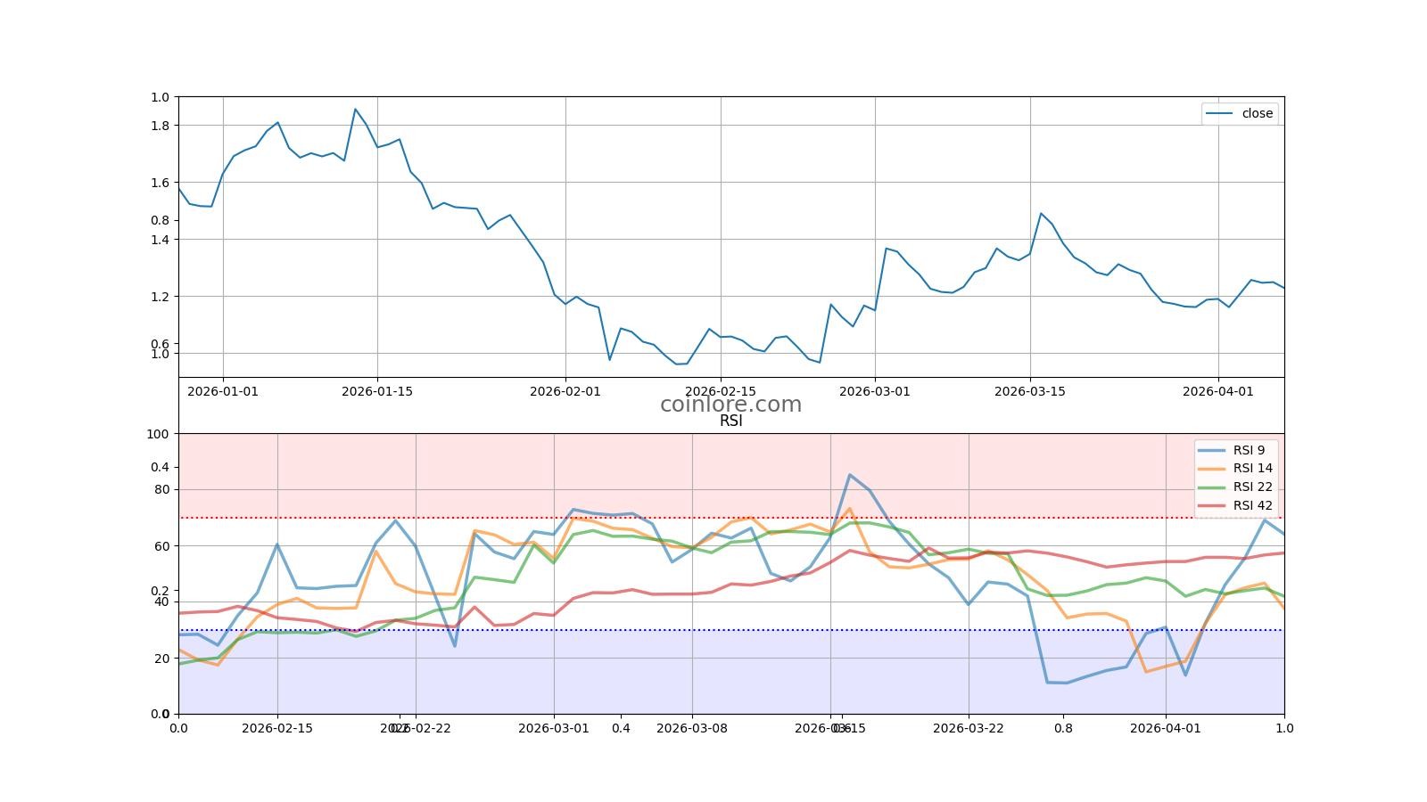 NEAR Protocol RSI indicator