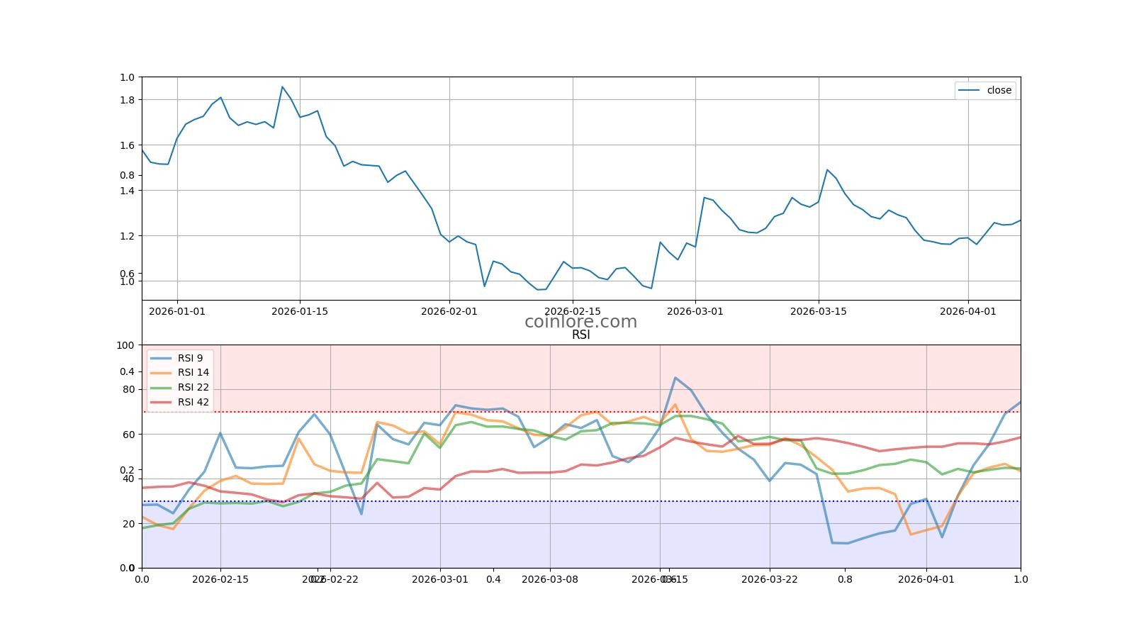 NEAR Protocol RSI indicator