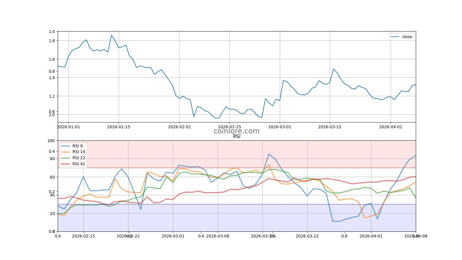 NEAR Protocol RSI indicator