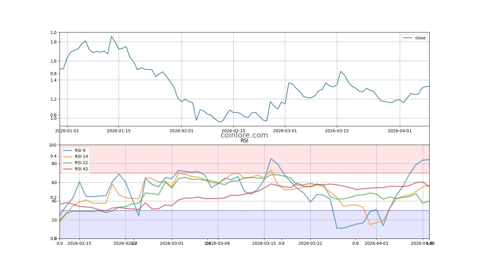 NEAR Protocol RSI indicator