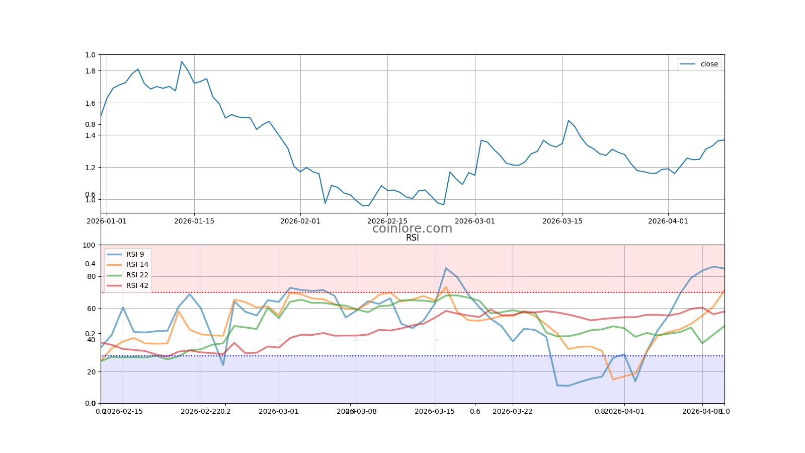 NEAR Protocol RSI indicator