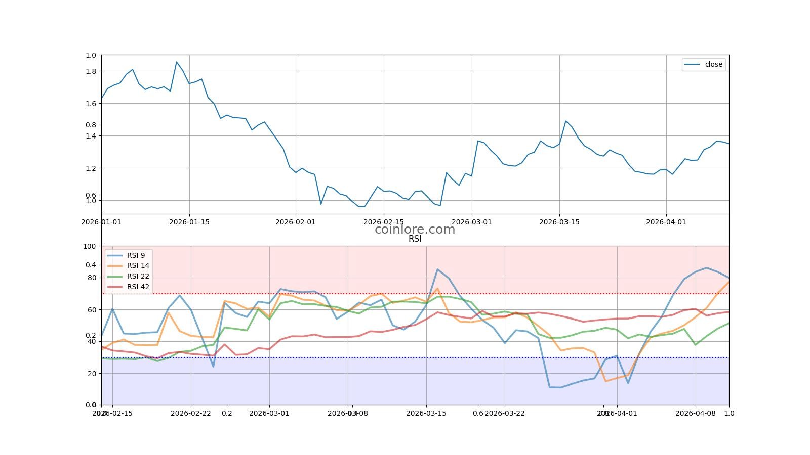 NEAR Protocol RSI indicator