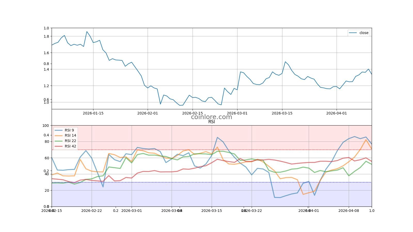 NEAR Protocol RSI indicator