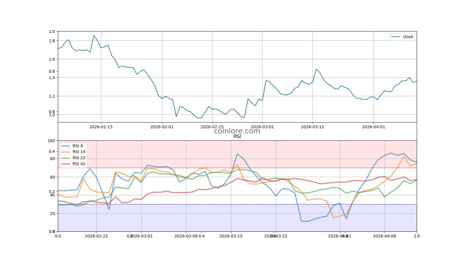 NEAR Protocol RSI indicator