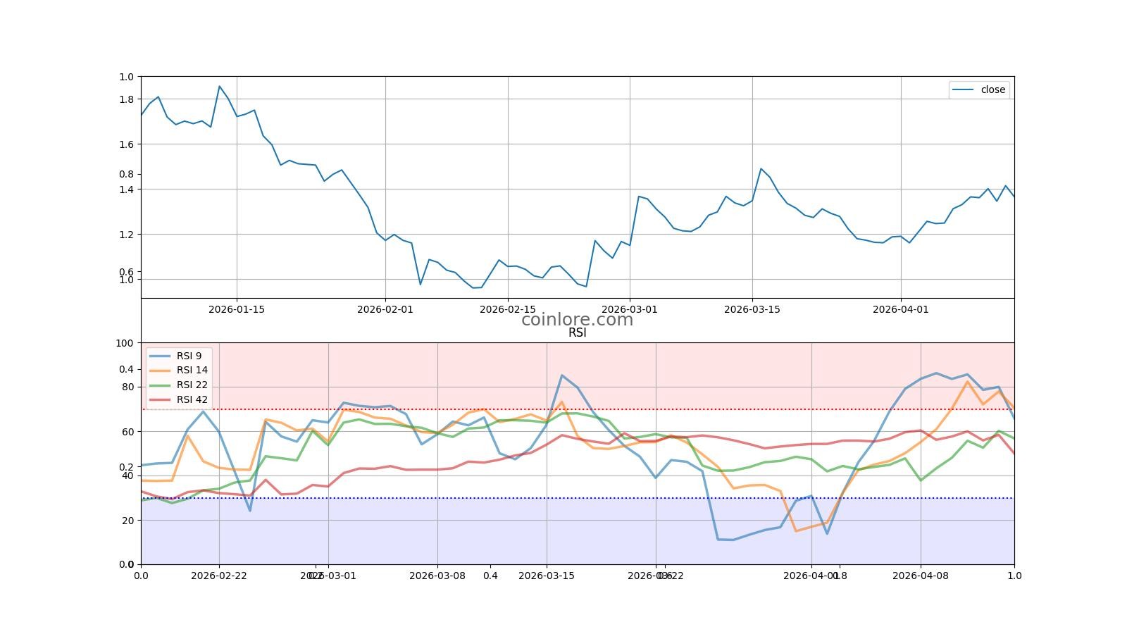 NEAR Protocol RSI indicator