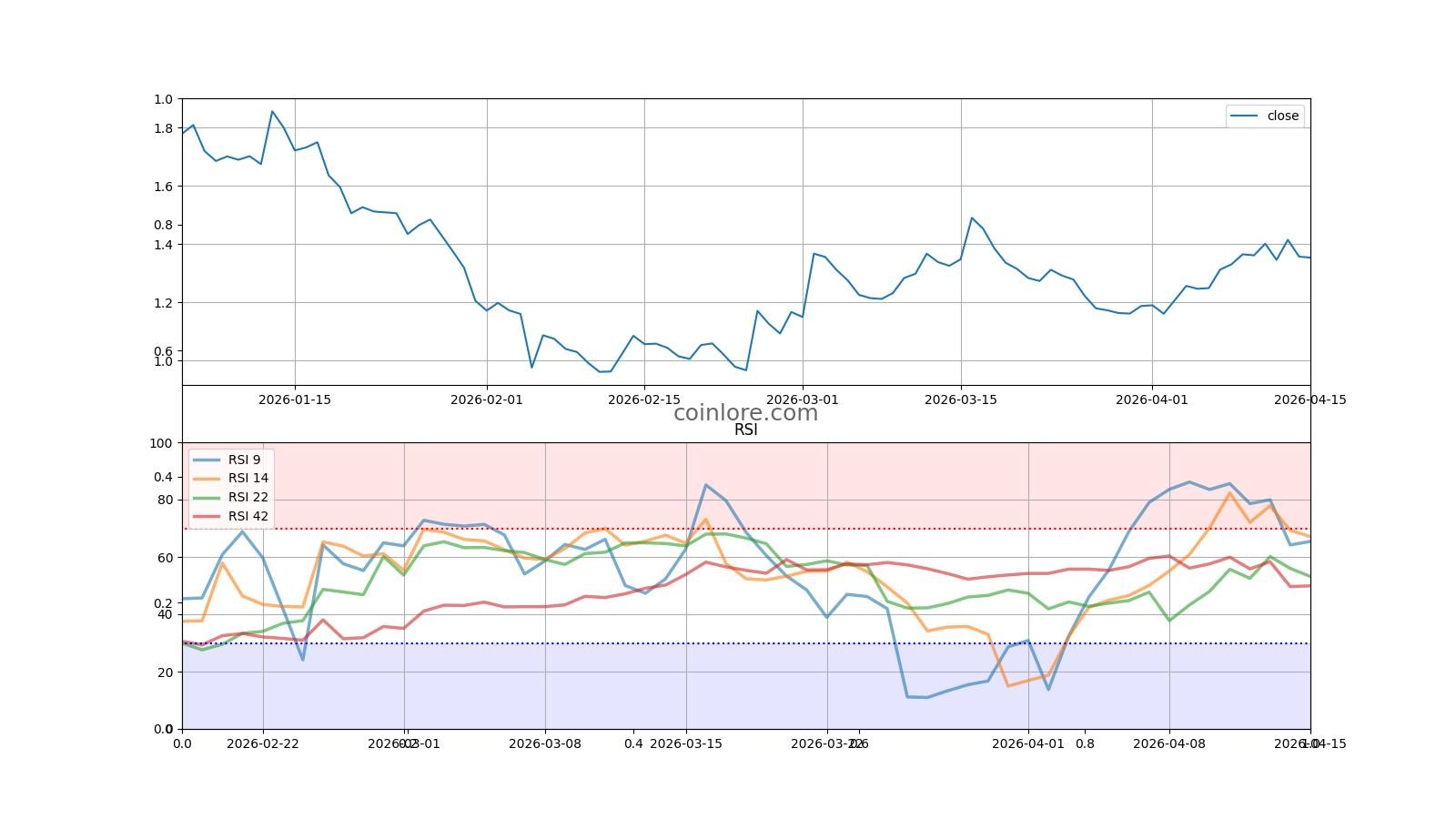 NEAR Protocol RSI indicator