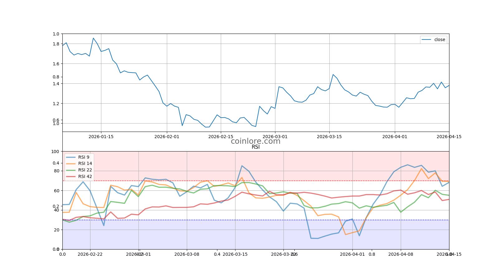 NEAR Protocol RSI indicator