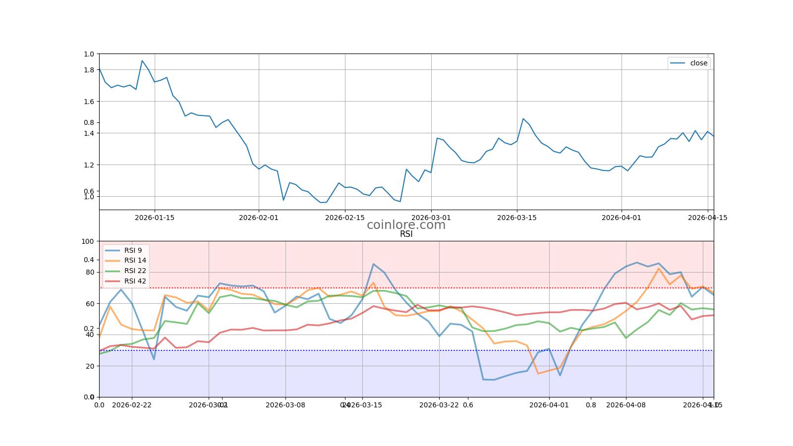 NEAR Protocol RSI indicator