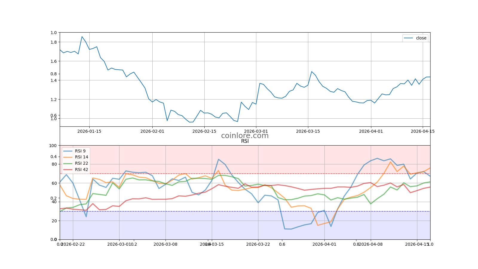 NEAR Protocol RSI indicator