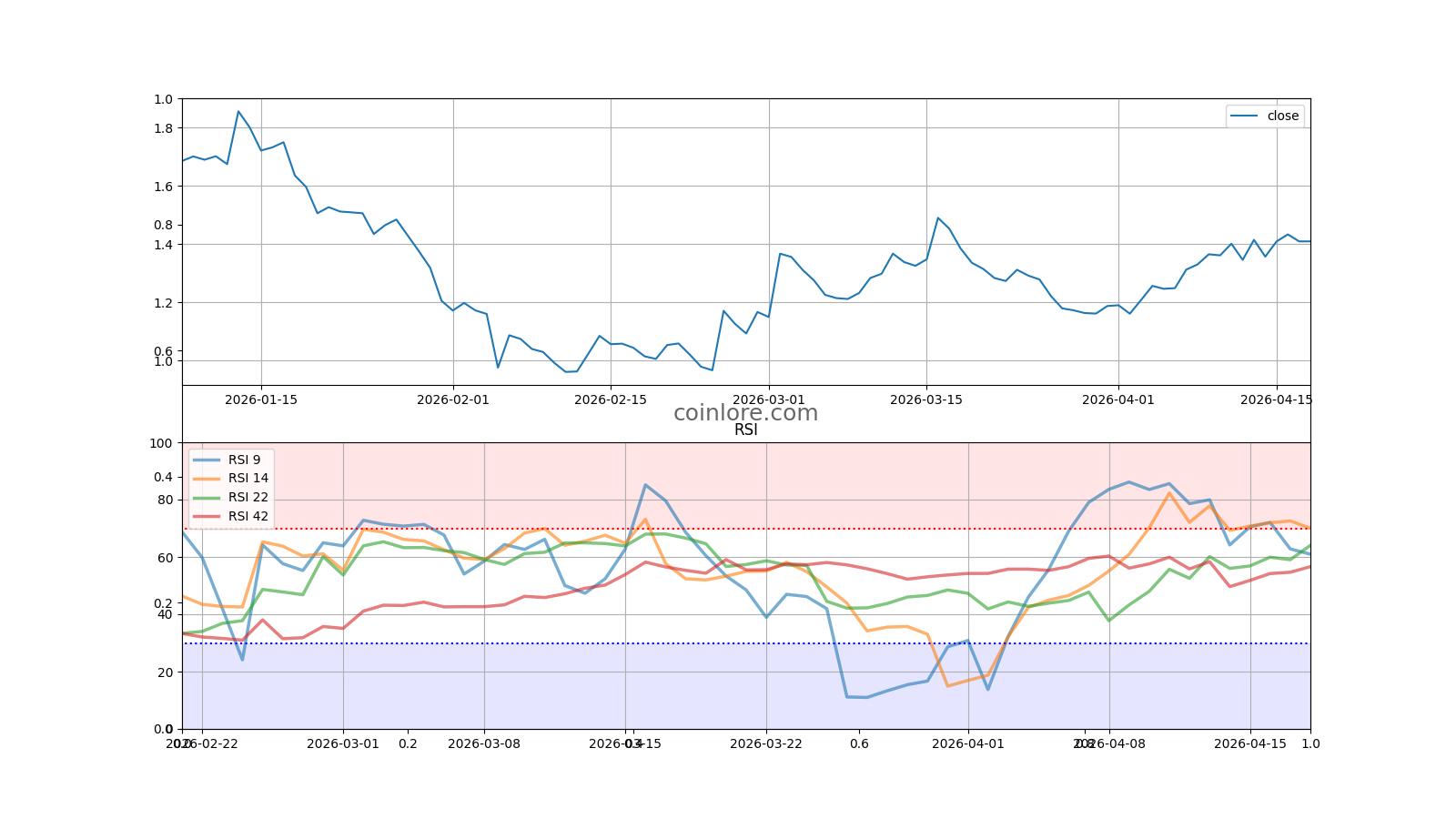 NEAR Protocol RSI indicator