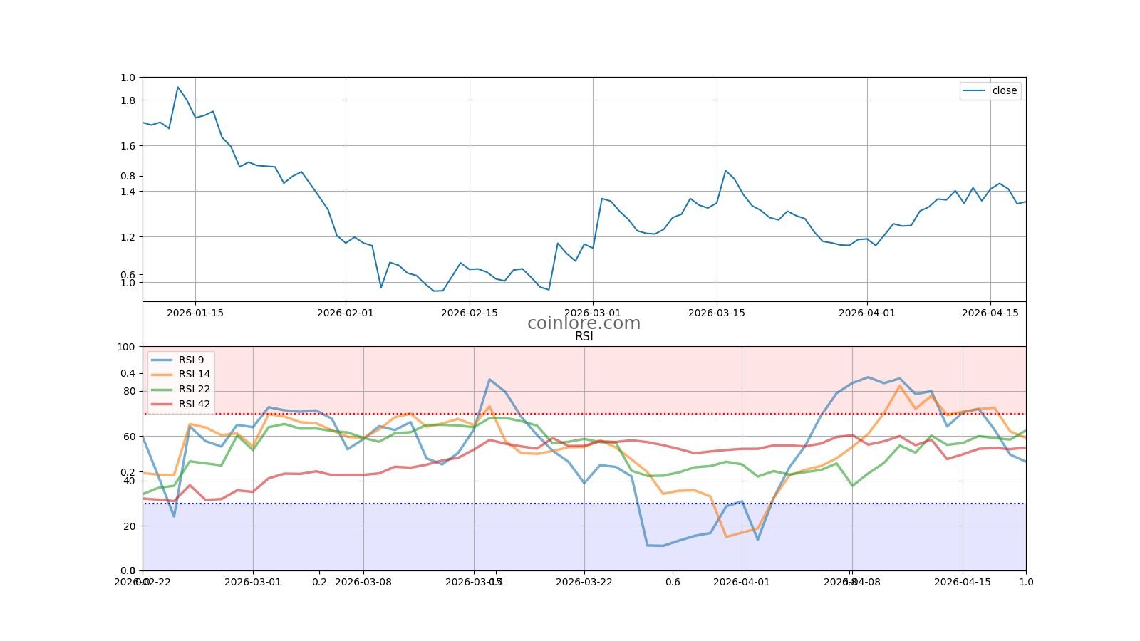 NEAR Protocol RSI indicator