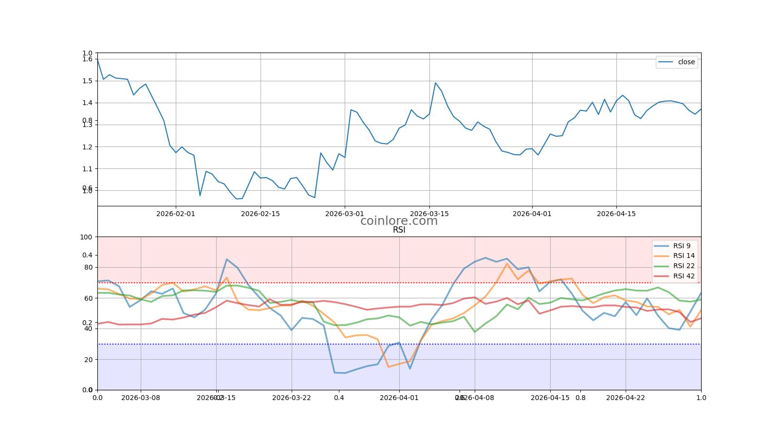NEAR Protocol RSI indicator