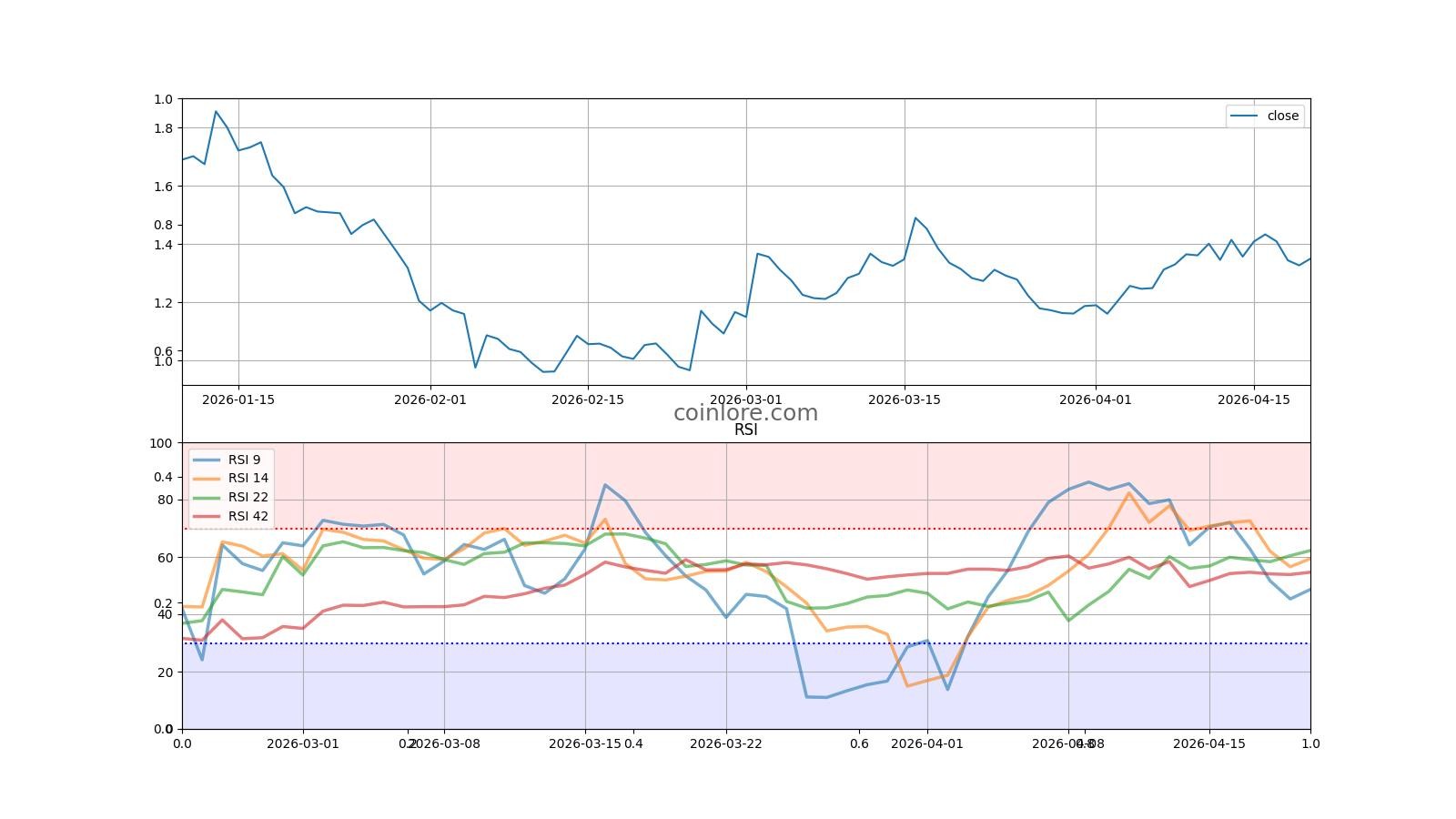 NEAR Protocol RSI indicator