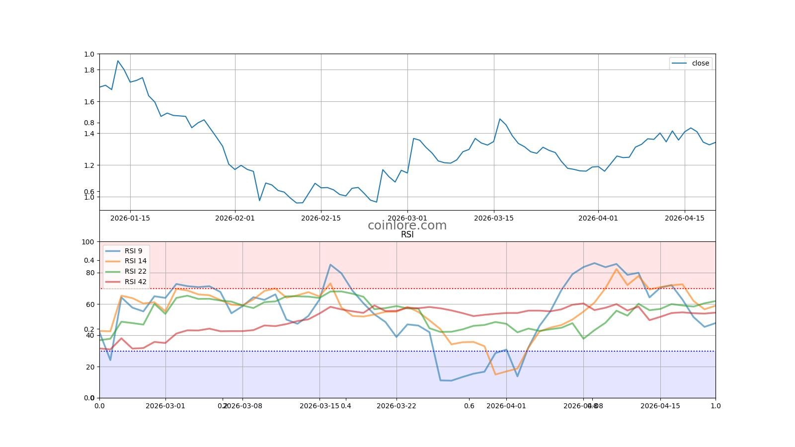 NEAR Protocol RSI indicator
