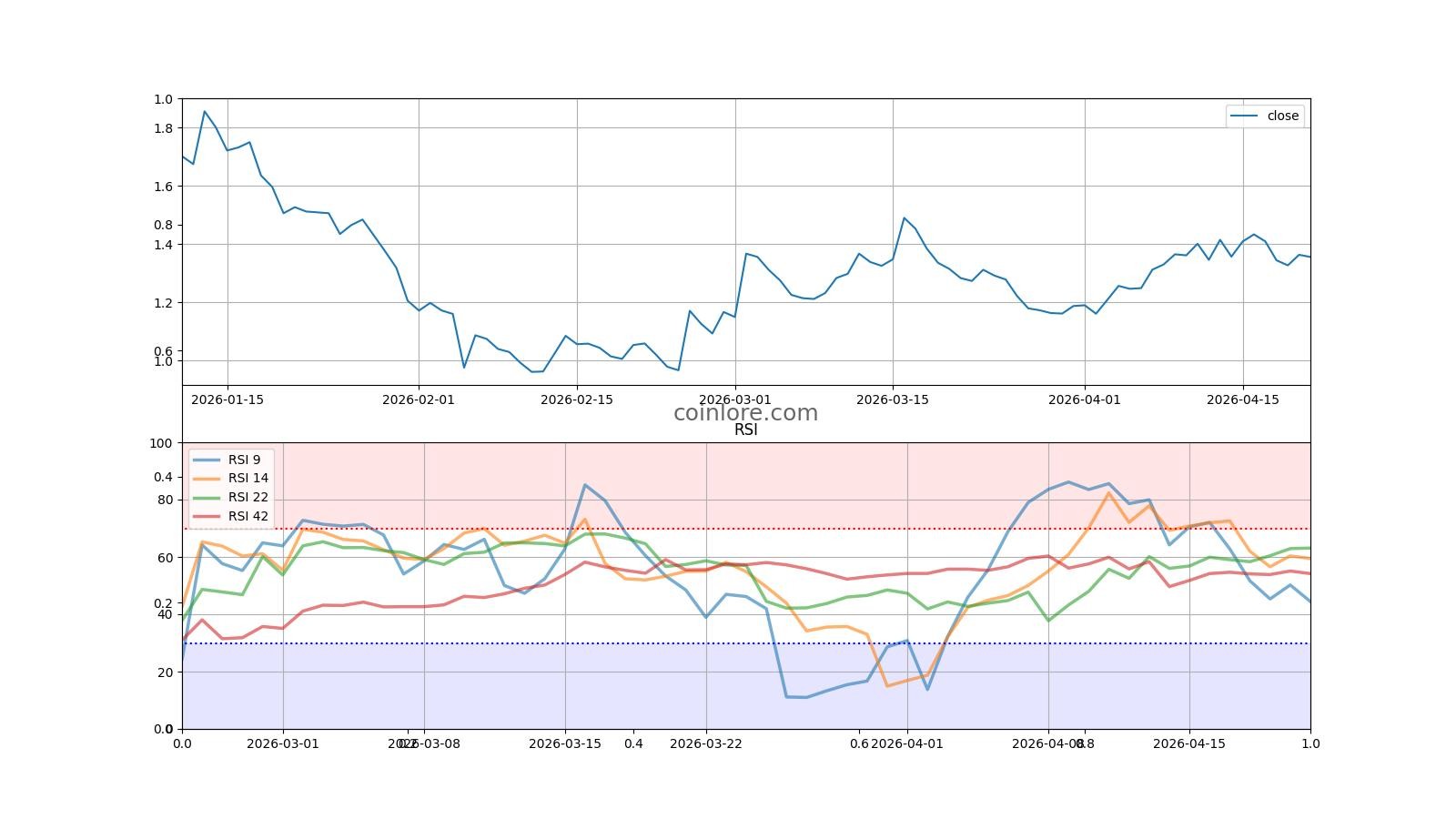 NEAR Protocol RSI indicator