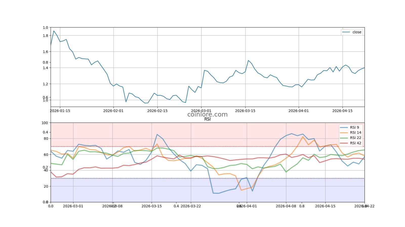NEAR Protocol RSI indicator