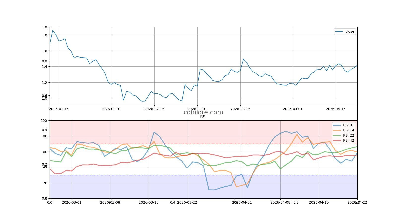 NEAR Protocol RSI indicator