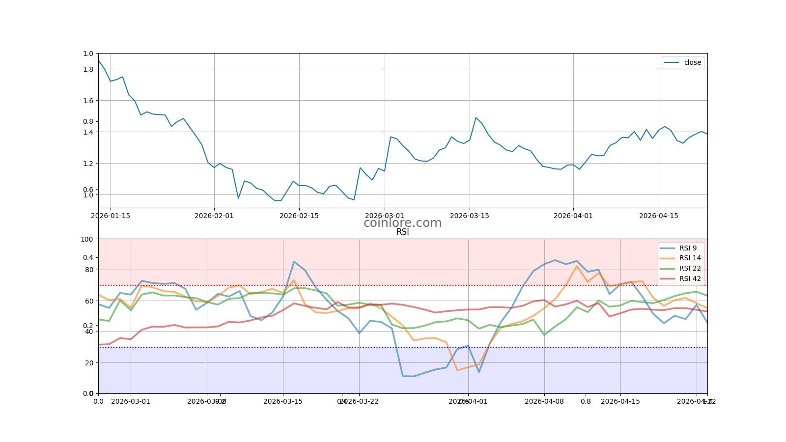 NEAR Protocol RSI indicator