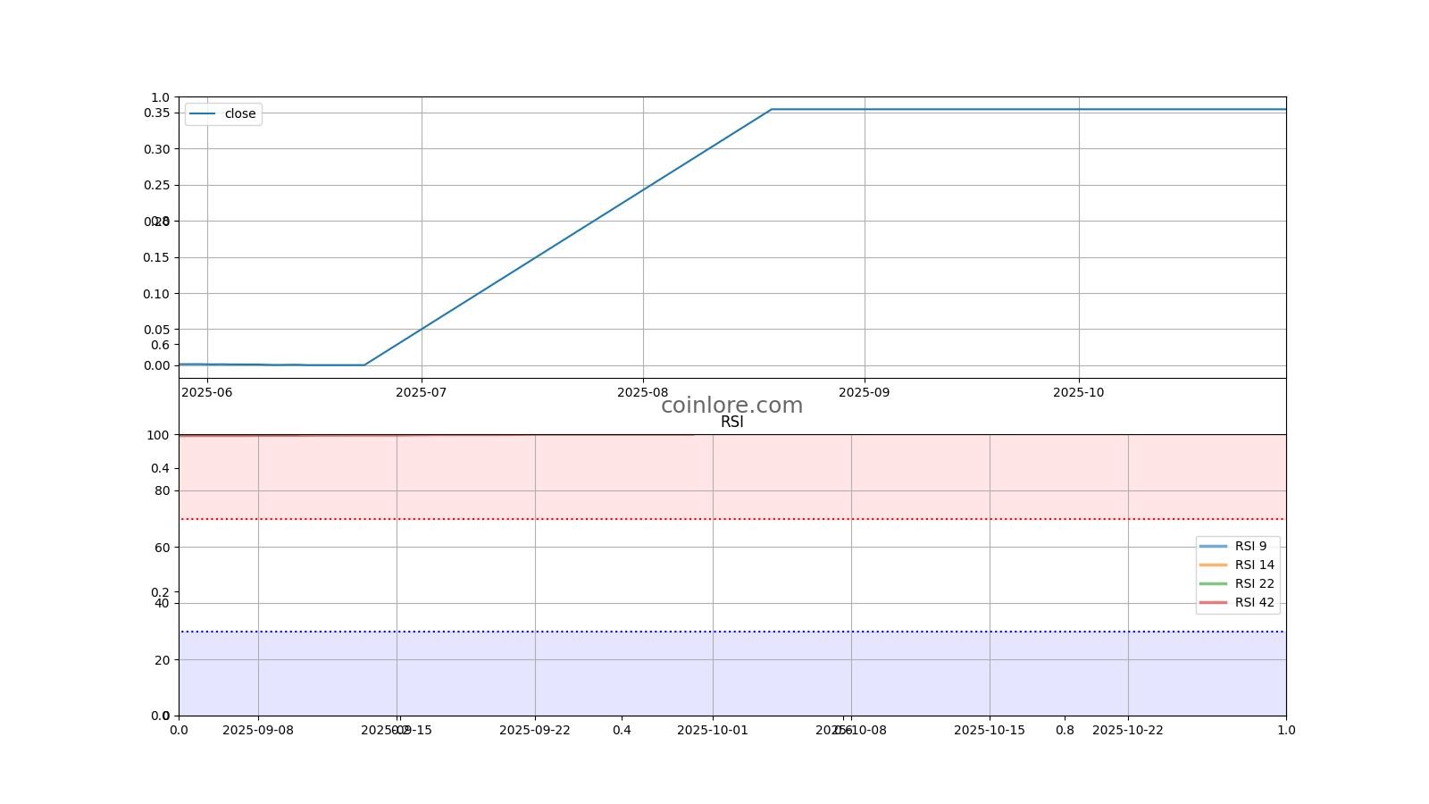 Neblio RSI indicator