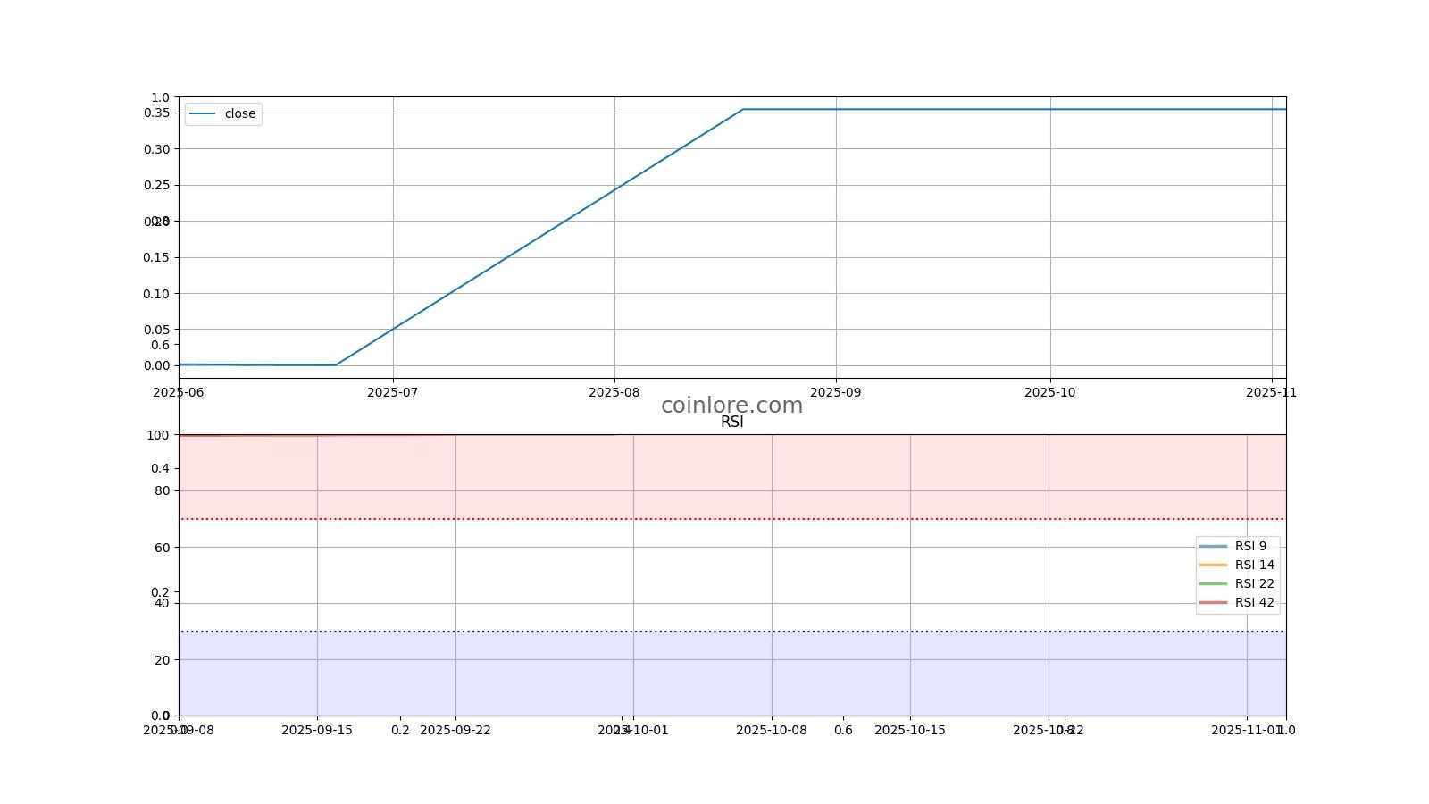 Neblio RSI indicator