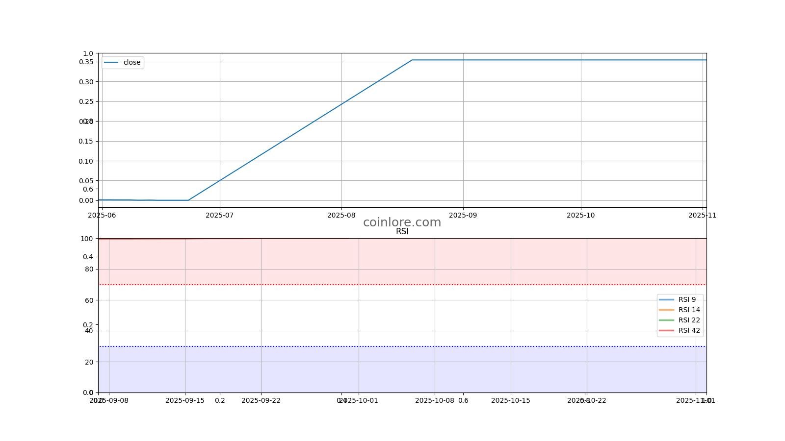 Neblio RSI indicator