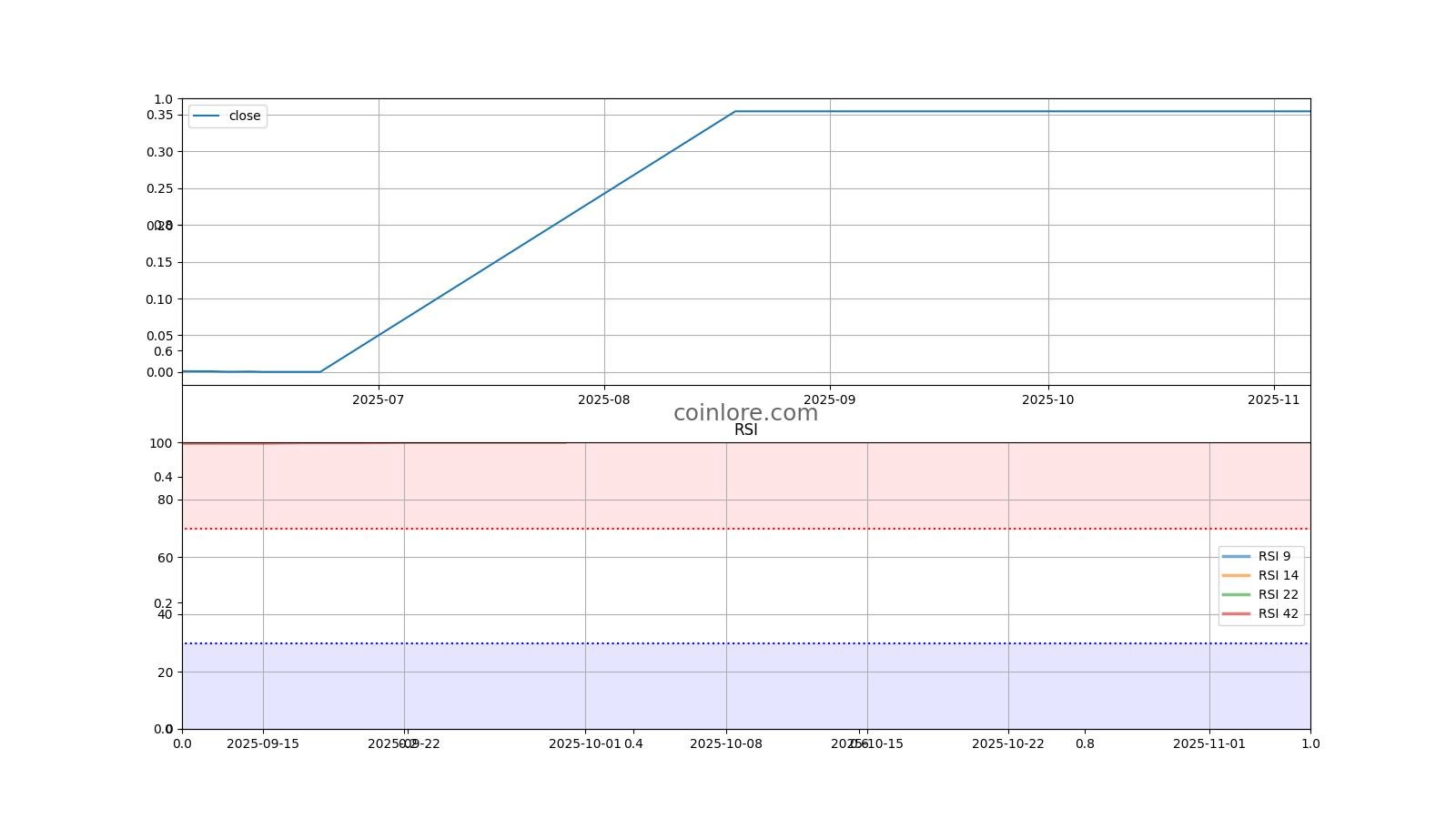 Neblio RSI indicator