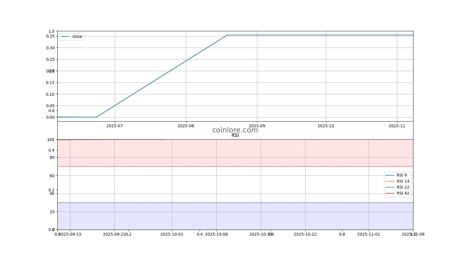 Neblio RSI indicator