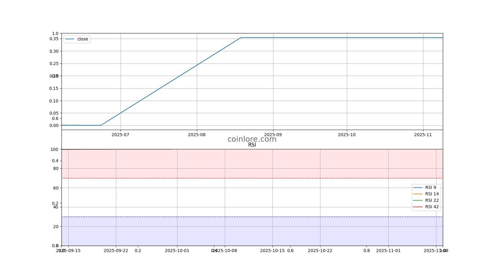 Neblio RSI indicator