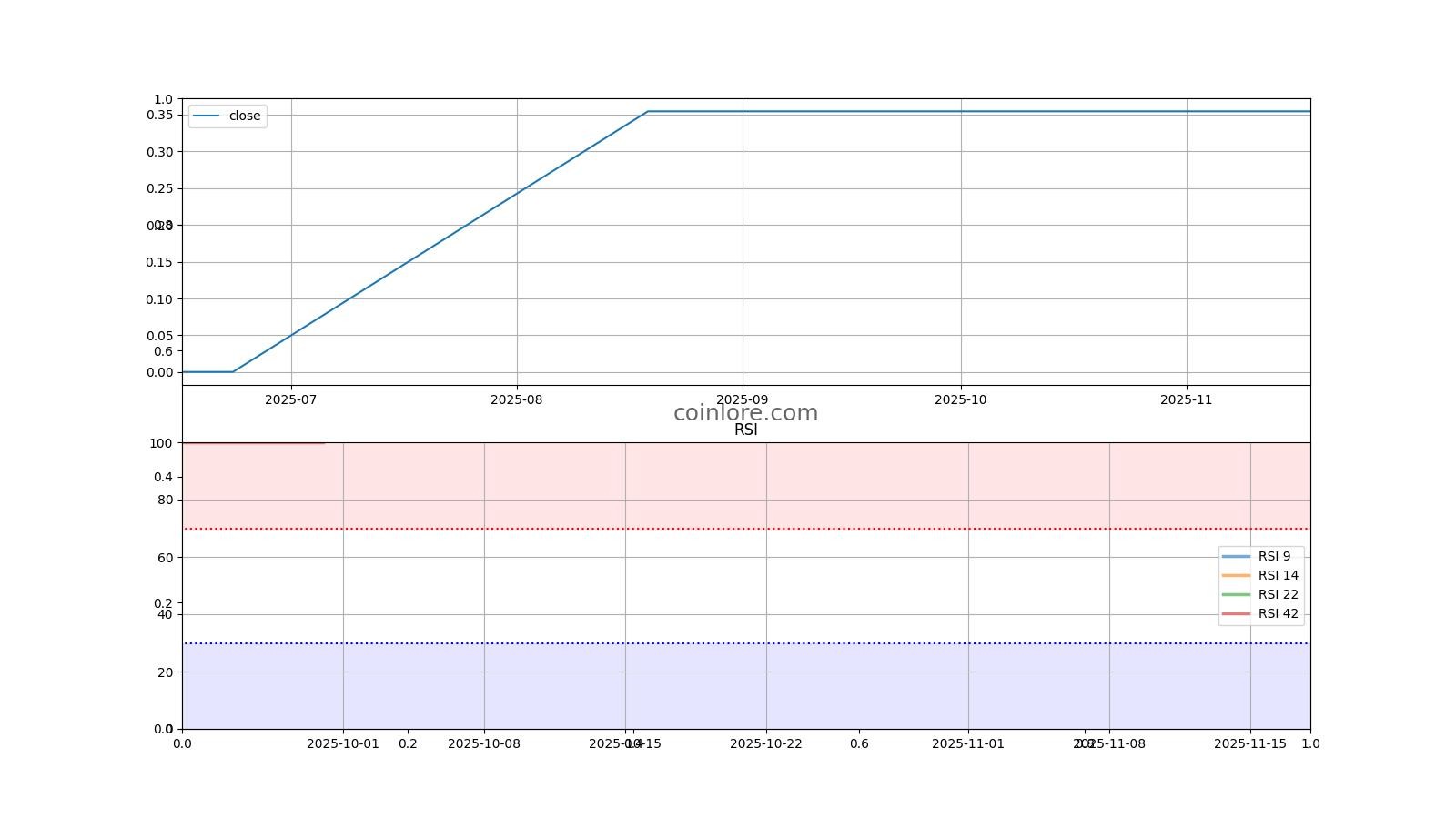 Neblio RSI indicator