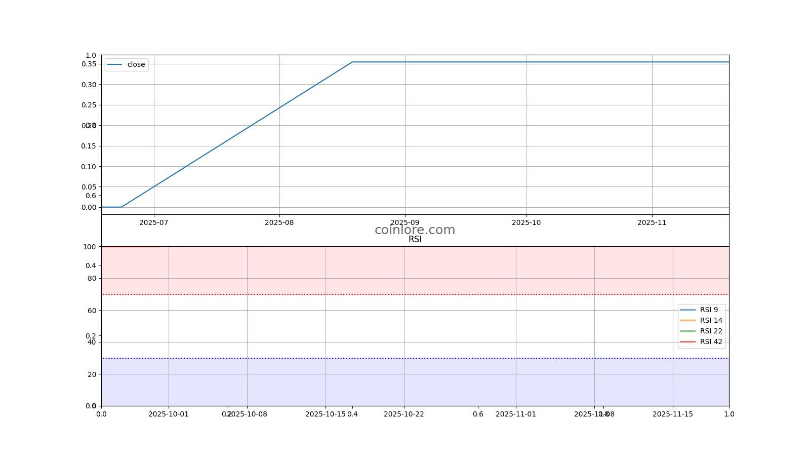 Neblio RSI indicator