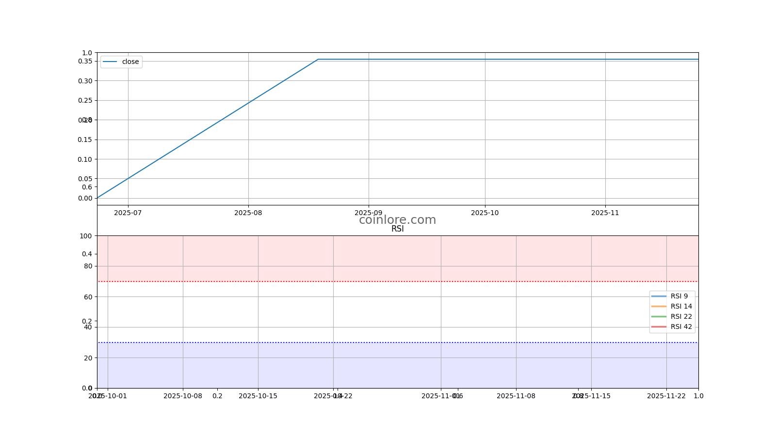 Neblio RSI indicator