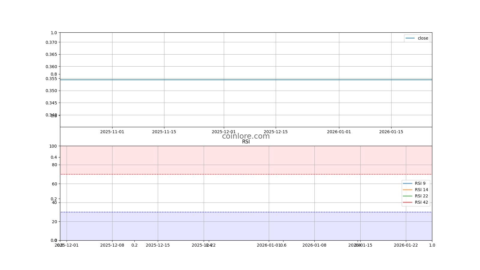 Neblio RSI indicator