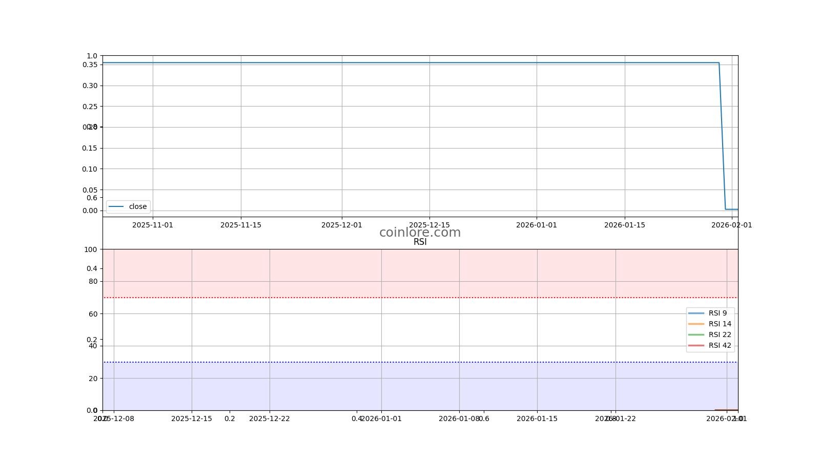 Neblio RSI indicator
