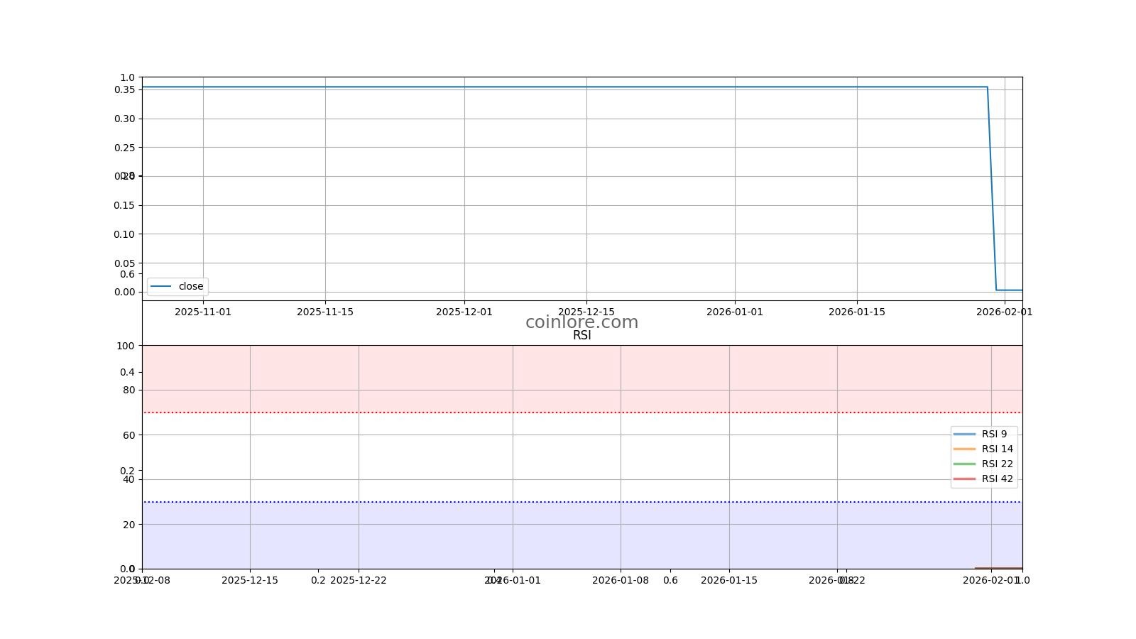 네블리오 RSI indicator