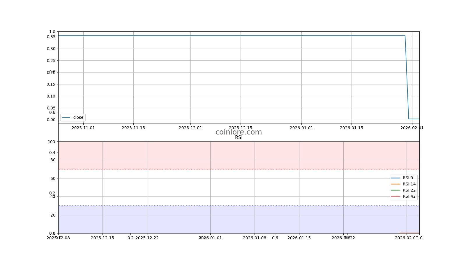 Neblio RSI indicator