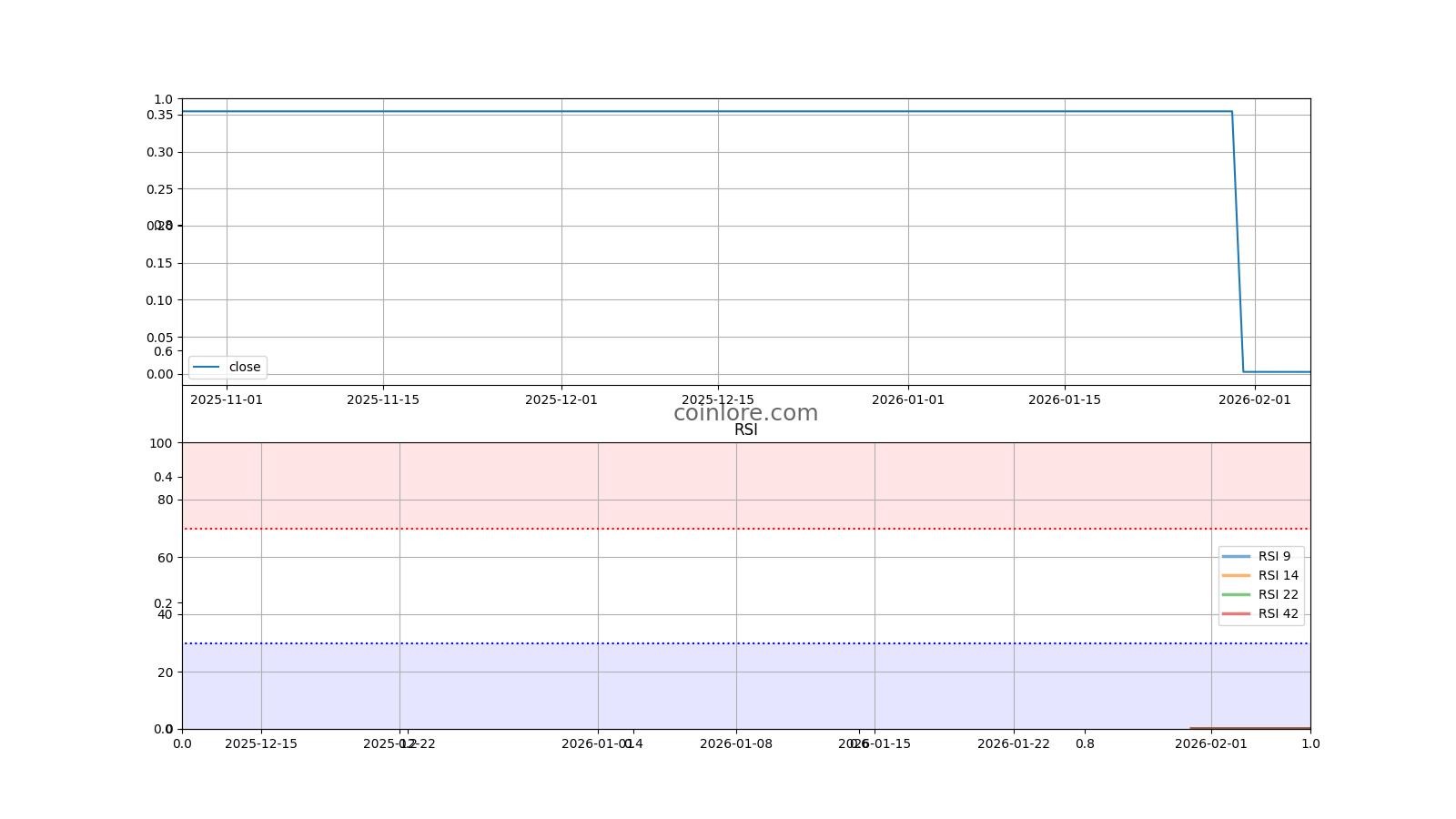 Neblio RSI indicator