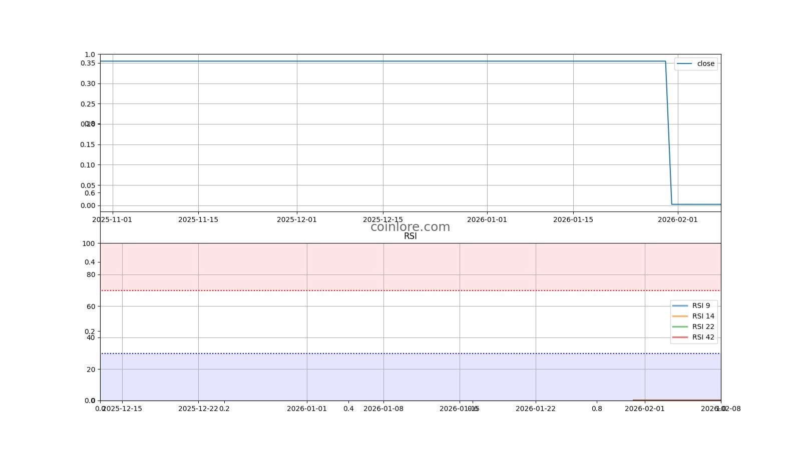 Neblio RSI indicator