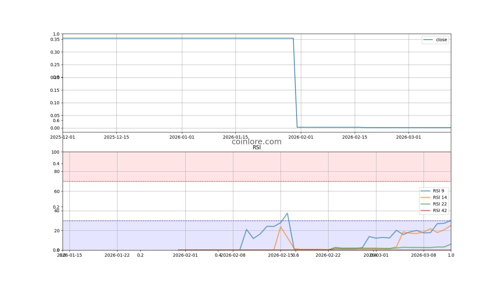 Neblio RSI indicator