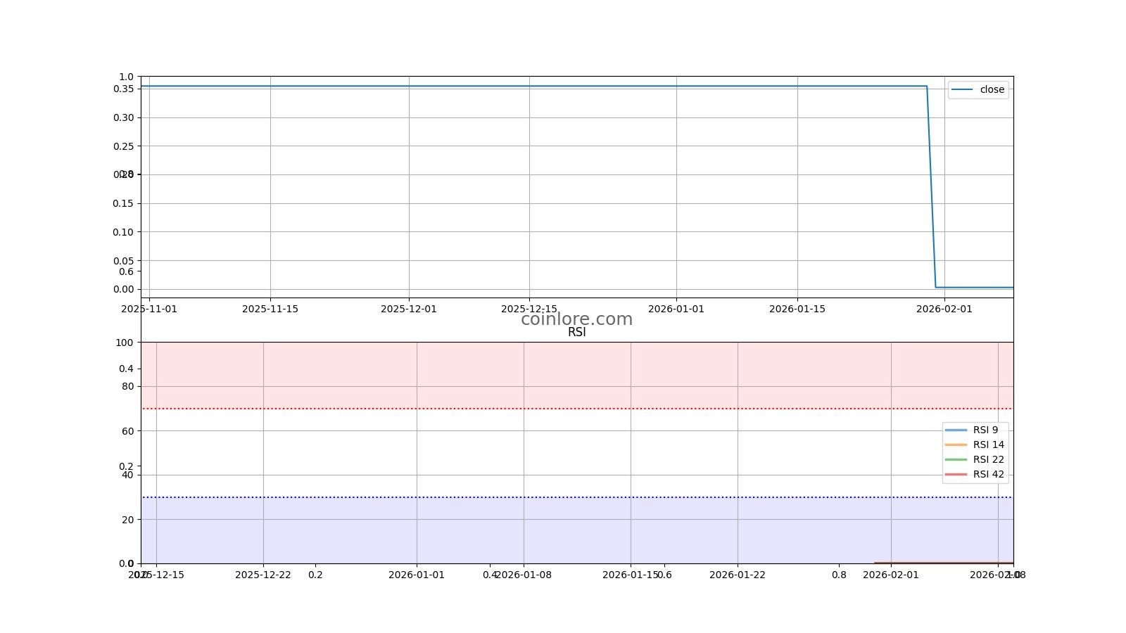 Neblio RSI indicator