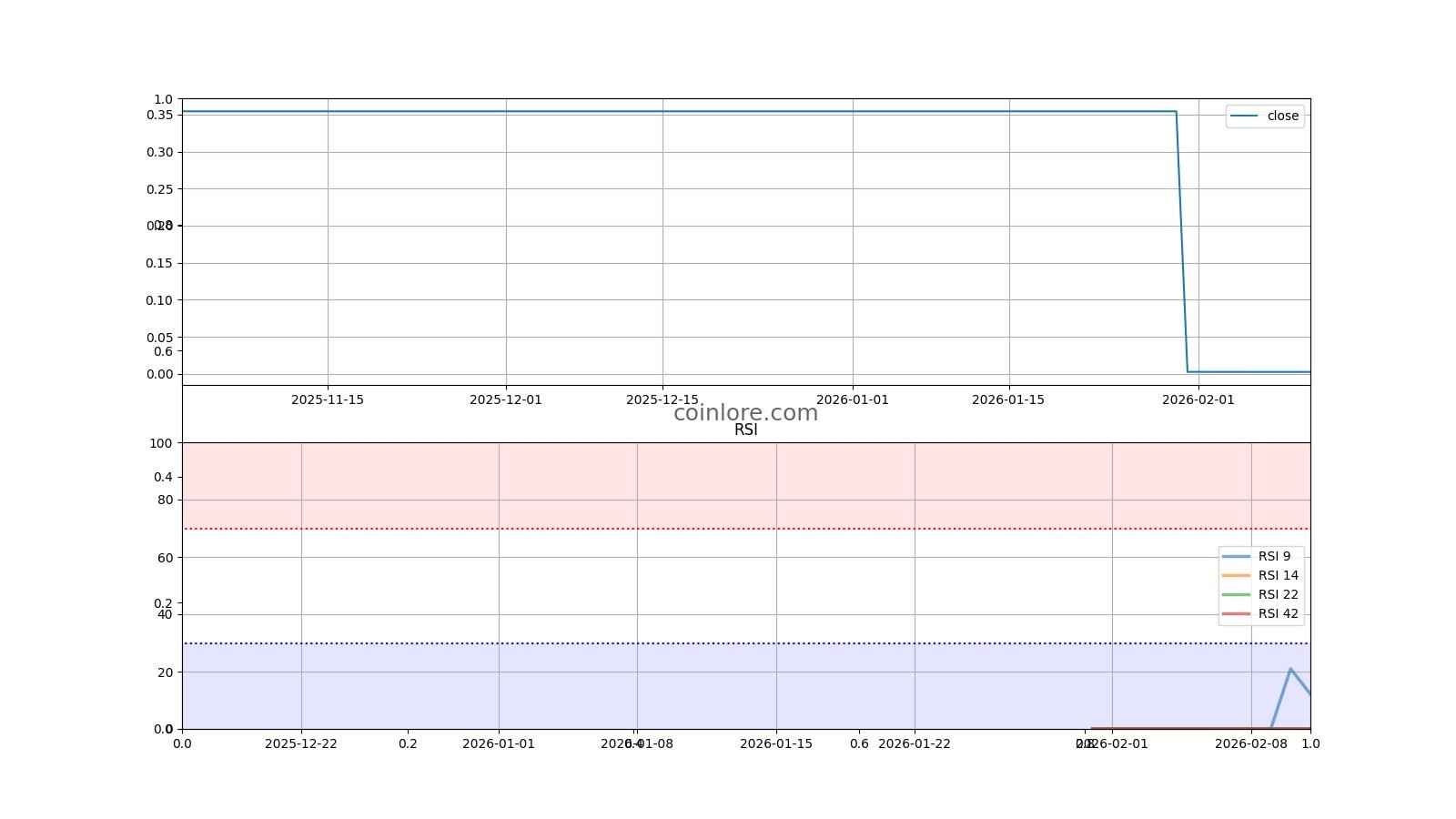 Neblio RSI indicator