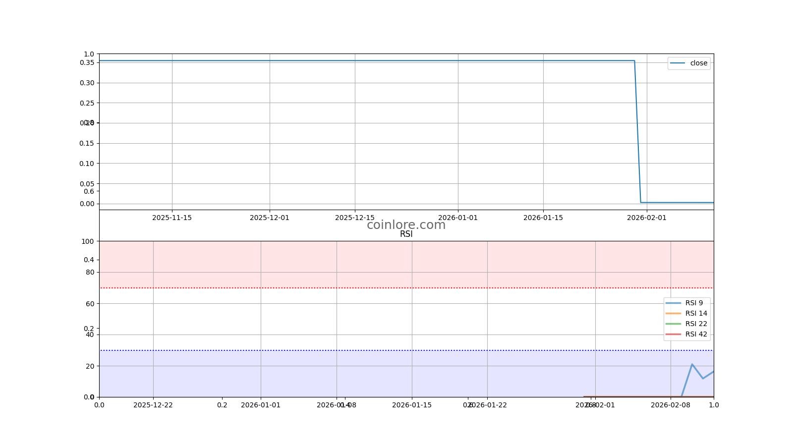 Neblio RSI indicator