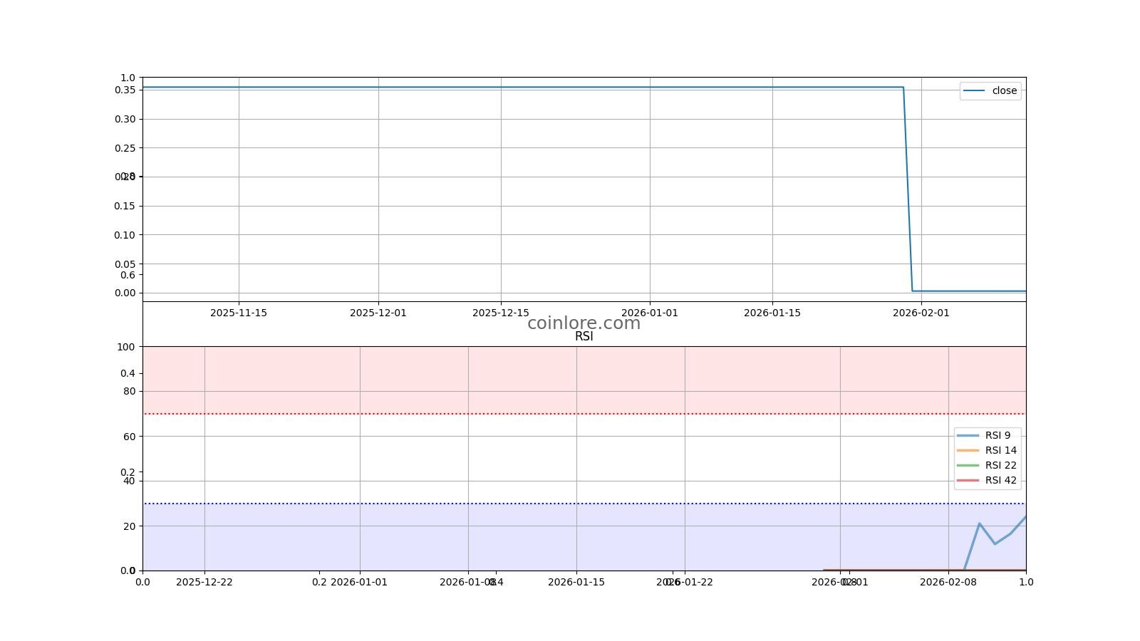 Neblio RSI indicator