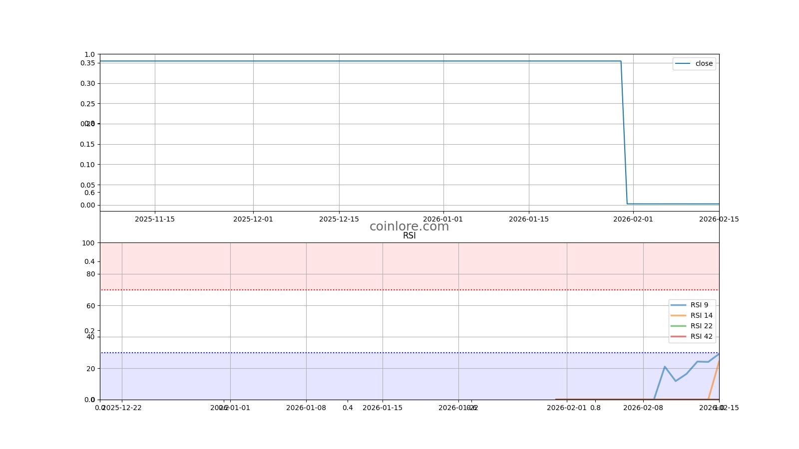 Neblio RSI indicator