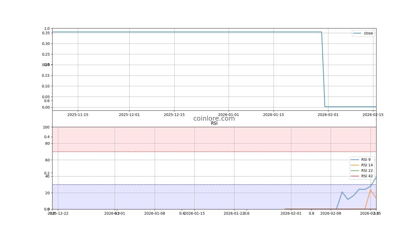 Neblio RSI indicator