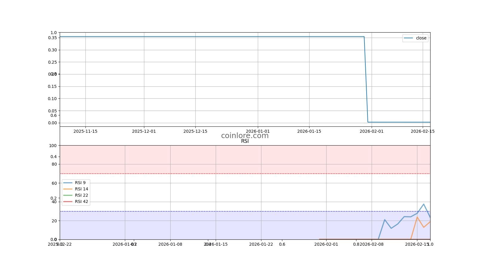 Neblio RSI indicator