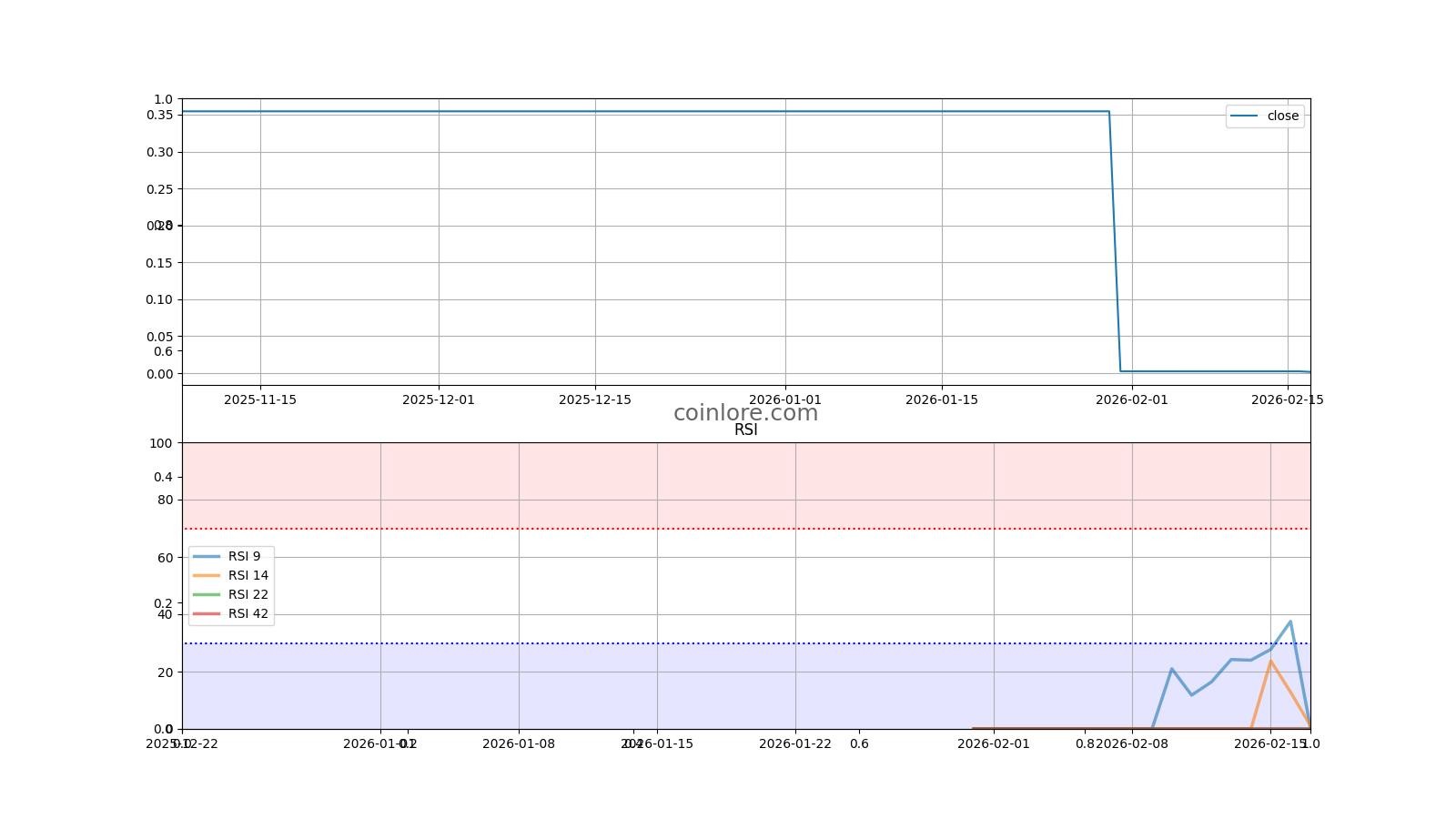 Neblio RSI indicator