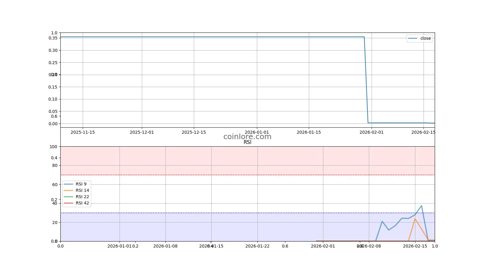 Neblio RSI indicator