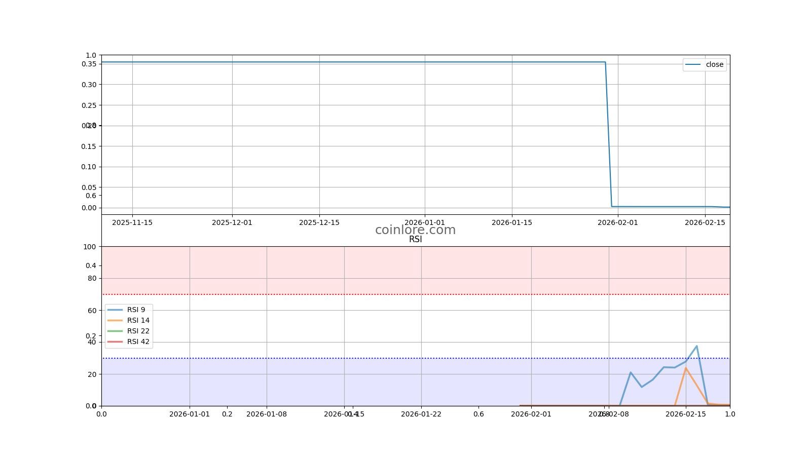 Neblio RSI indicator